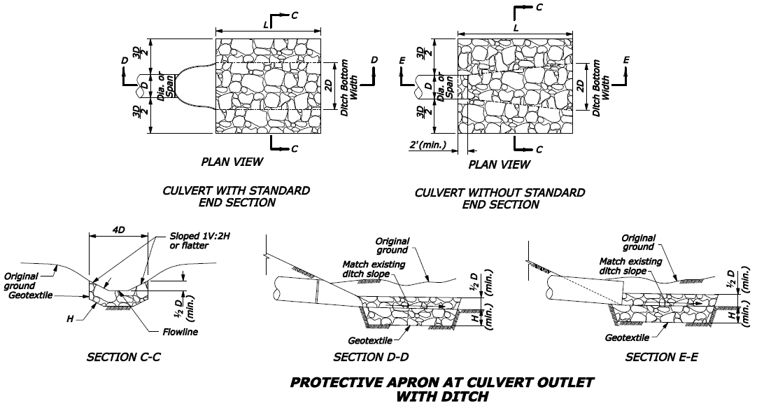 HEC 14: Riprap Apron – Plainwater