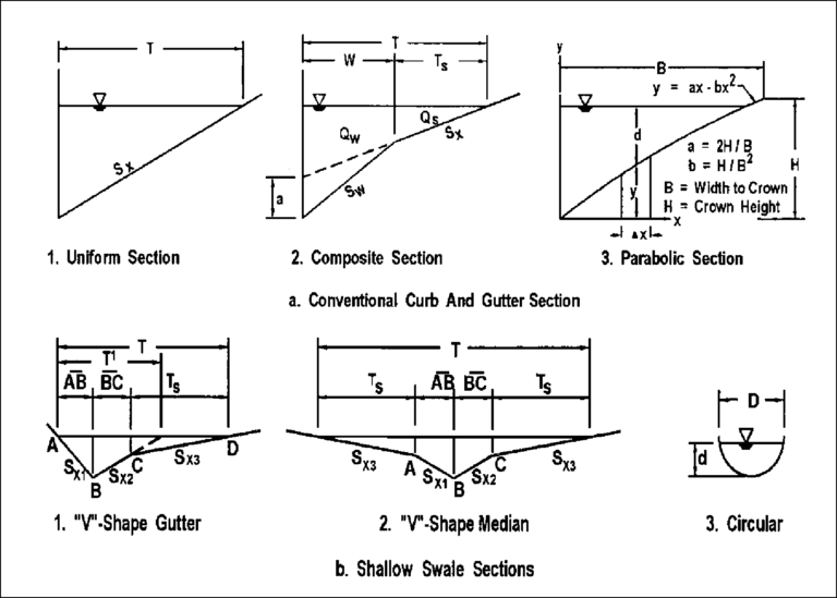 HEC-22 PAVEMENT DRAINAGE – Plainwater