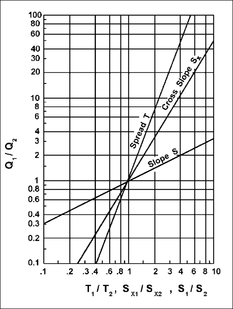 HEC-22 PAVEMENT DRAINAGE – Plainwater