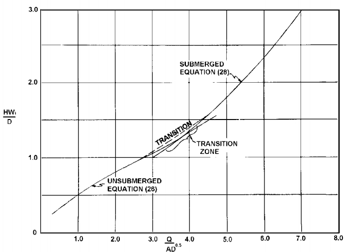 HDS-5 Inlet Control Equations – Plainwater
